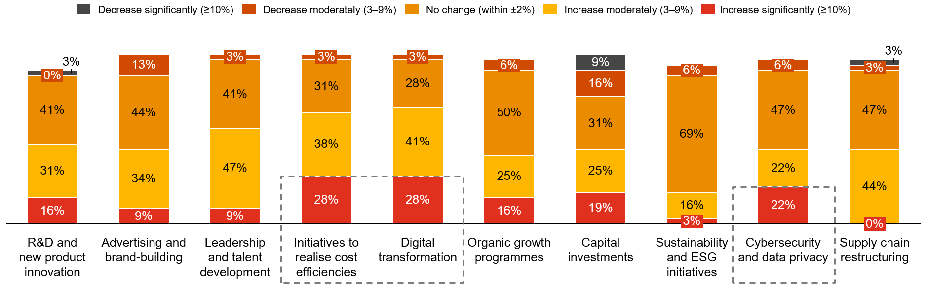 PwC 24th Annual Global CEO Survey: Armenian Edition