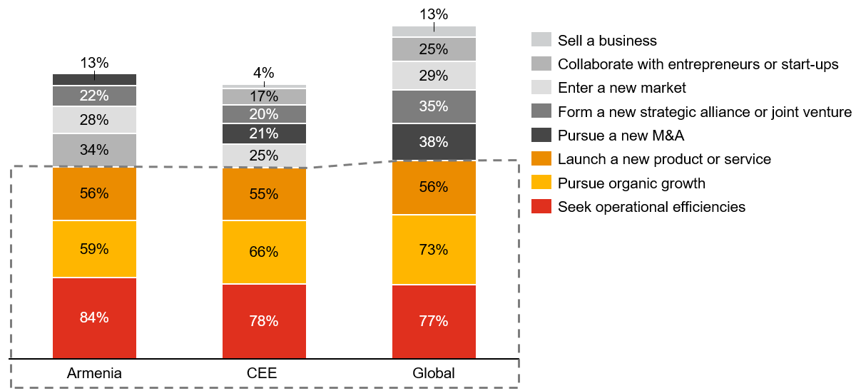 PwC 24th Annual Global CEO Survey: Armenian Edition