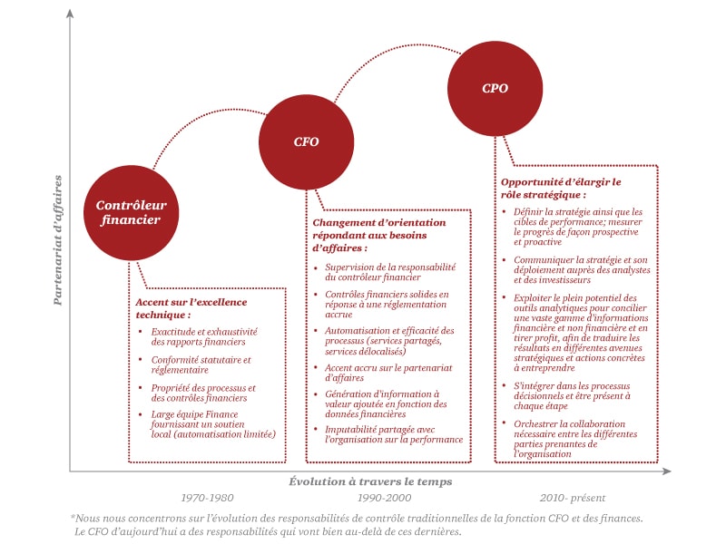 De CFO à CPO: l’évolution de la direction financière