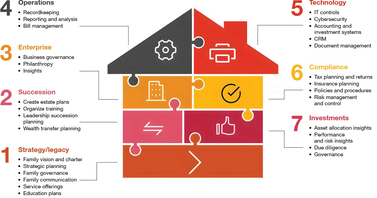 Family office services