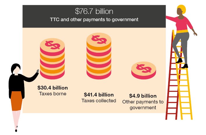 Total Tax Contribution: Seven-year analysis of total tax contribution ...