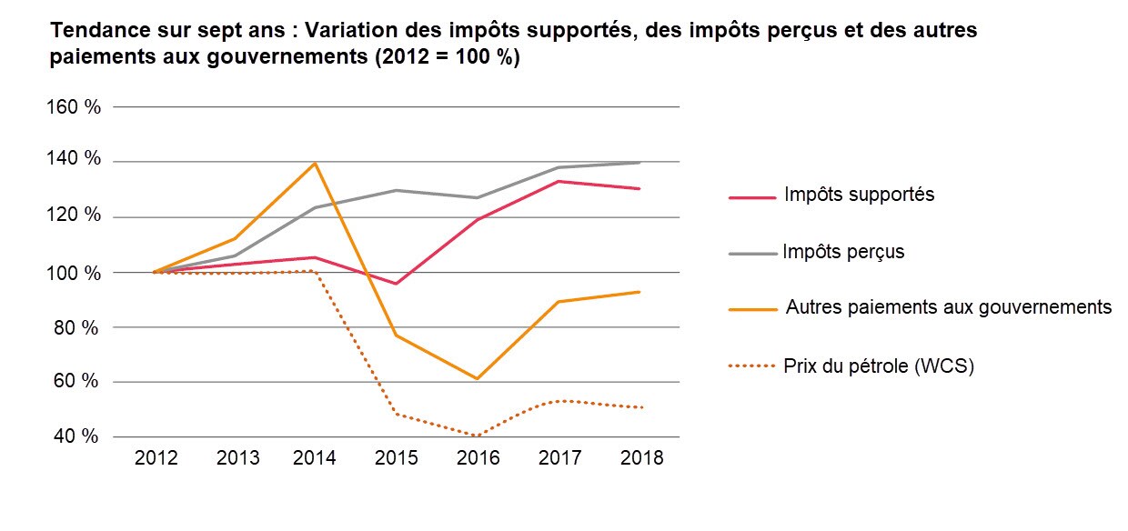 Charge fiscale totale : : sondage auprès des principales entreprises du ...