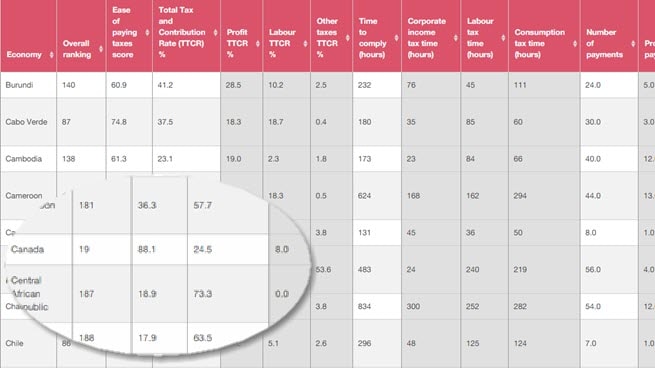 Paying Taxes: The Canadian Summary | PwC Canada