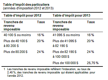 Tableau imposition quebec 2012
