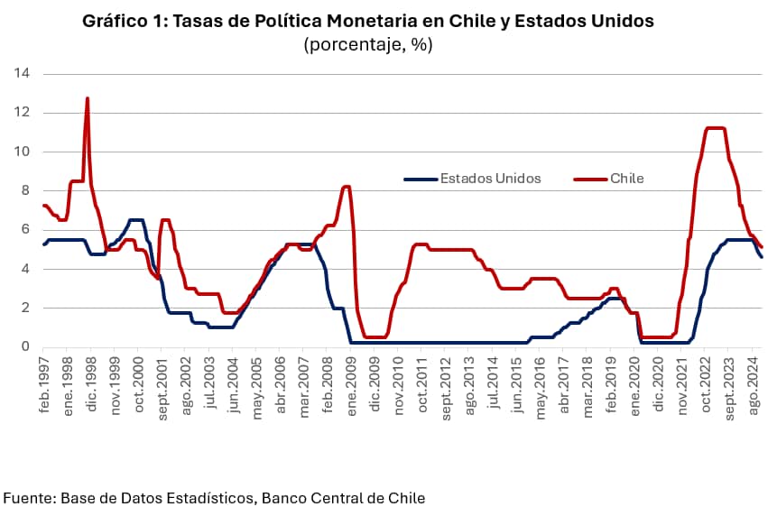 Política monetaria y financiera en Chile: Desafíos para este 2025