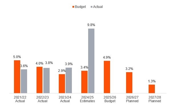 National Budget 2025 - 2026 | Public Finance