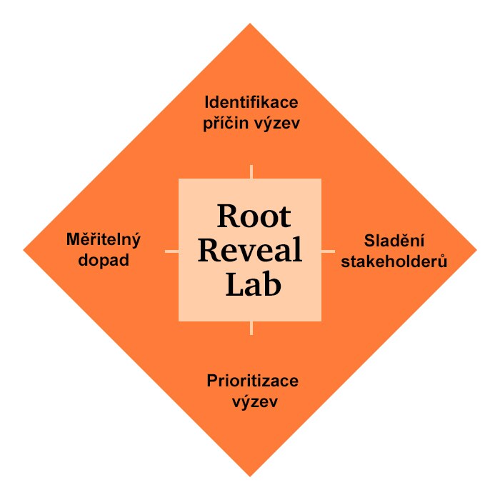 Root Reveal Lab | PwC Česká republika