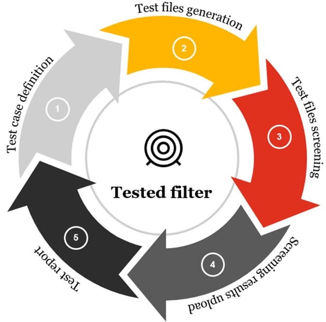 Sanctions Testing App | PwC Czech Republic