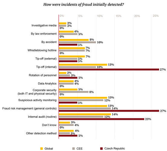 Global Economic Crime and Fraud Survey 2018 – Czech results