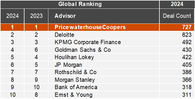 PwC ranked #1 Baltic and Global M&A Advisor by Volume for 2024