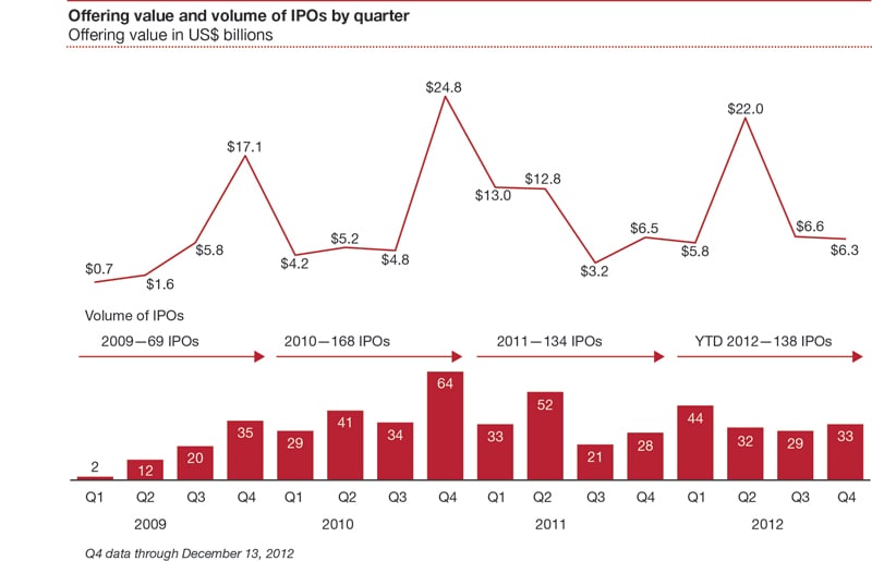 2012 IPO Market Surpasses 2011, Despite Slowdown in Fourth Quarter ...