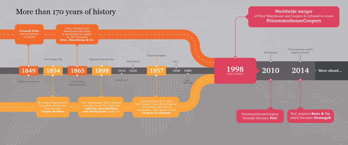 About Us PwC Greece