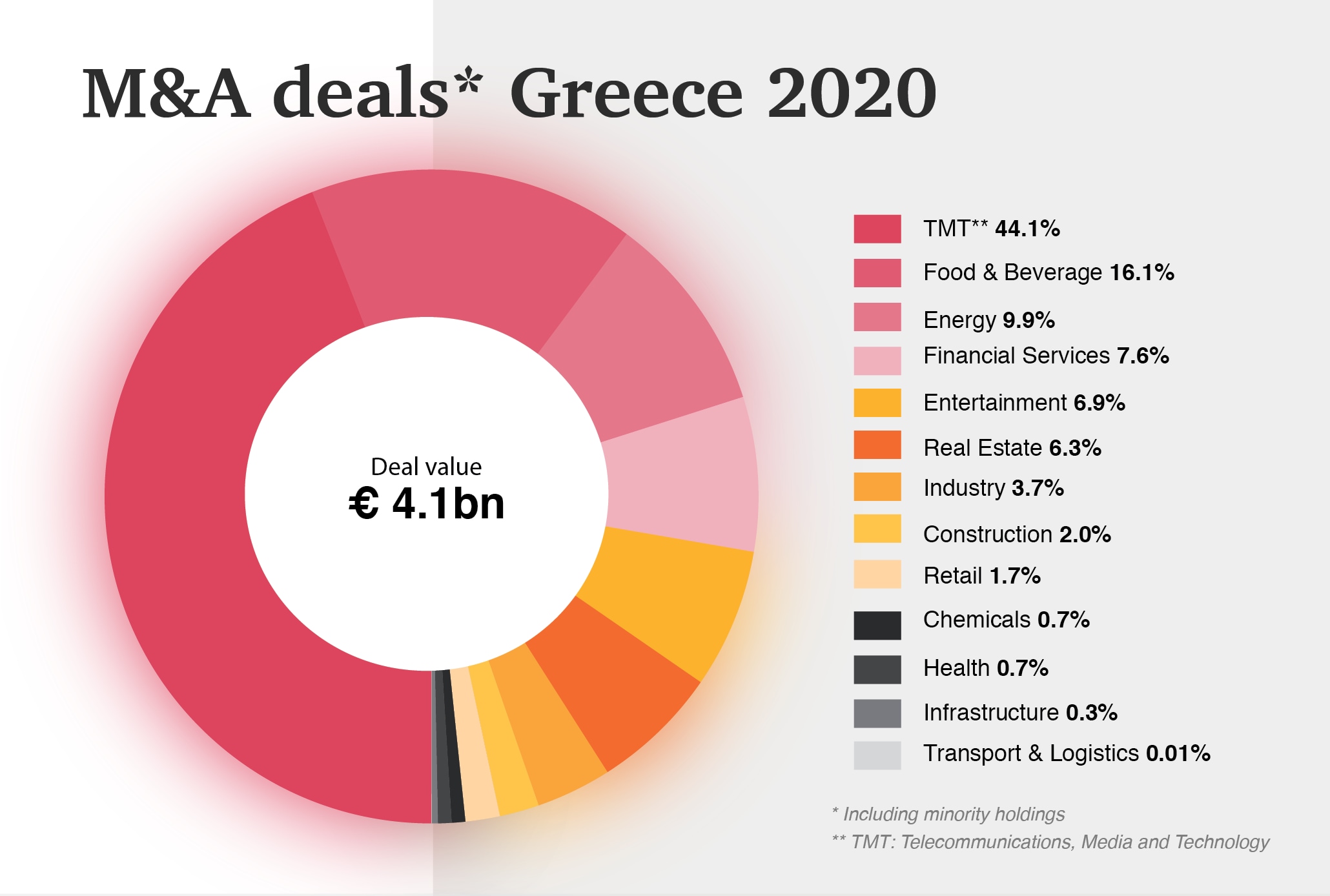 Deals in Greece 2020: PwC Greece