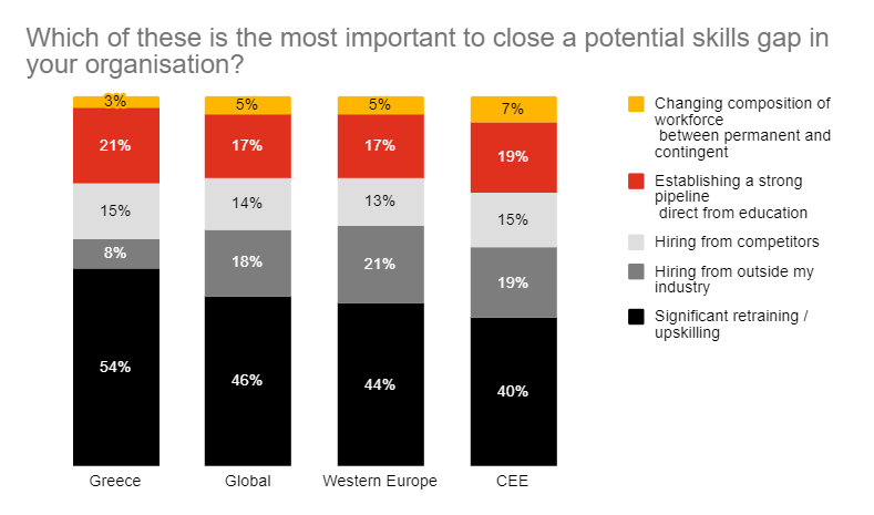 PwC's 22nd CEO Survey - Greek report: PwC