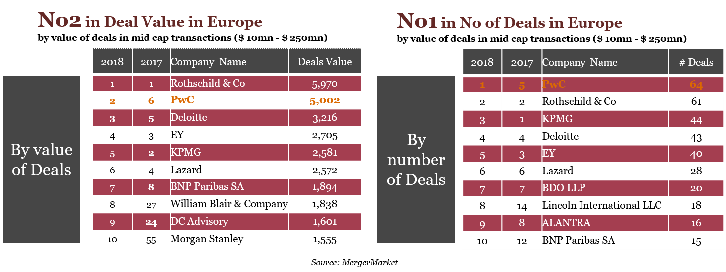 Deals in Greece 2018: PwC Greece