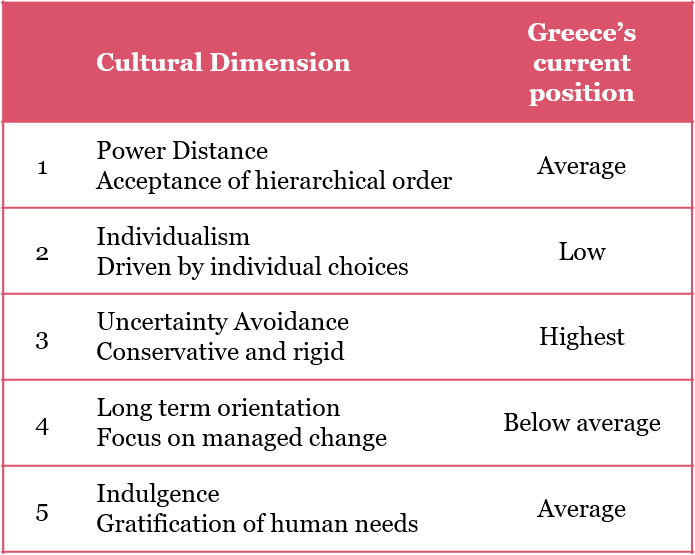 Culture, competitiveness and wealth: PwC Greece