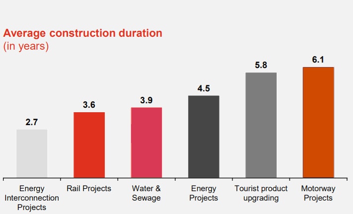 Infrastructure in Greece: Funding the future