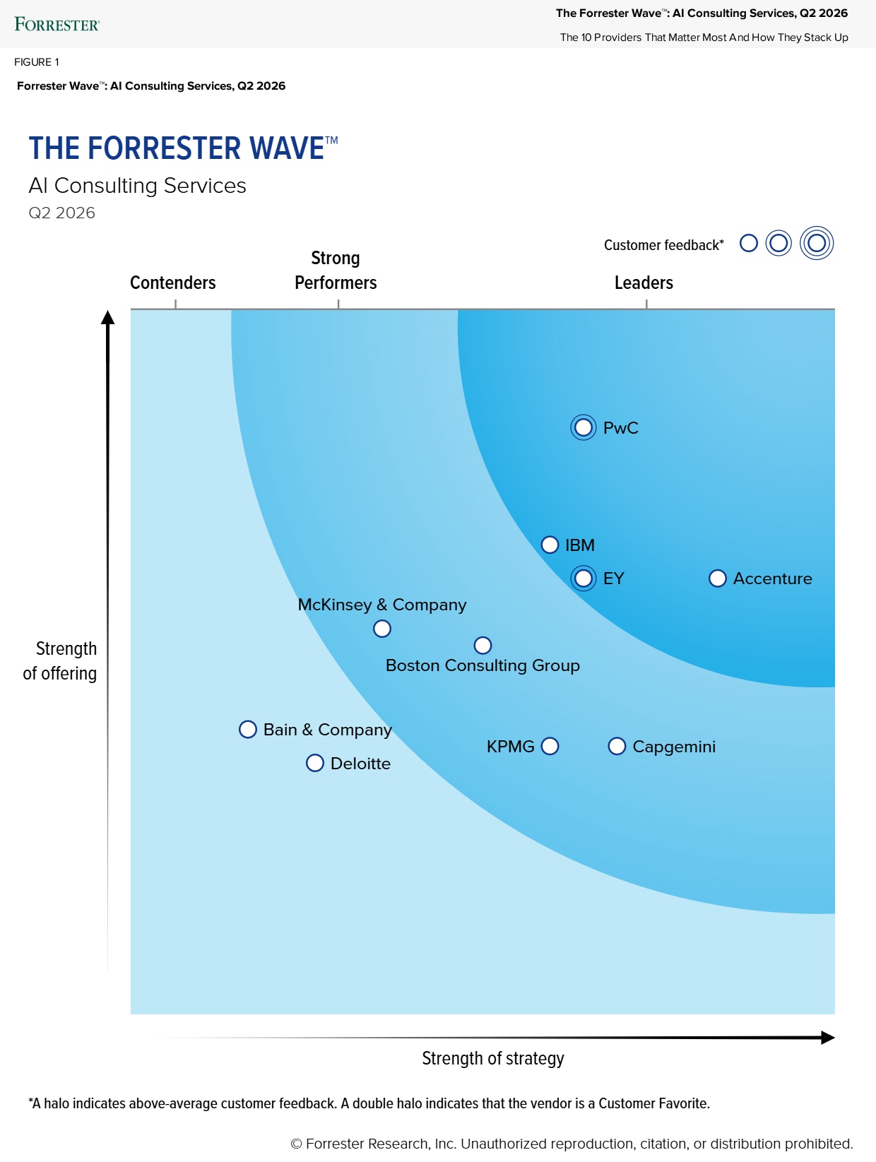 PwC rated as a leader in AI Consulting Services by Independent Research ...