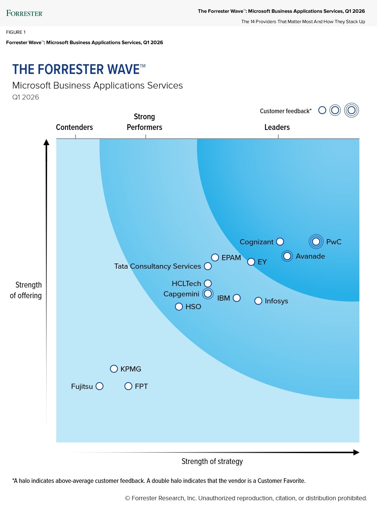 Leader in The Forrester Wave™: Microsoft Business Applications Services ...