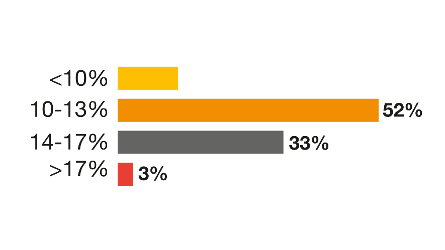 Global Insurance Run-off Survey: PwC
