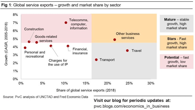 Will “slowbalisation” snowball into the global services trade?: PwC
