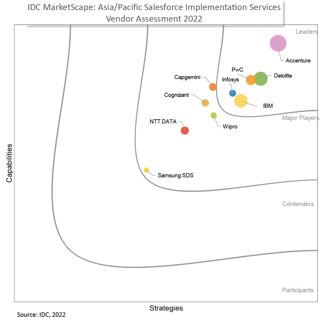 PwC named a Leader in the IDC MarketScape: Asia/Pacific Salesforce Implementation Services 2022