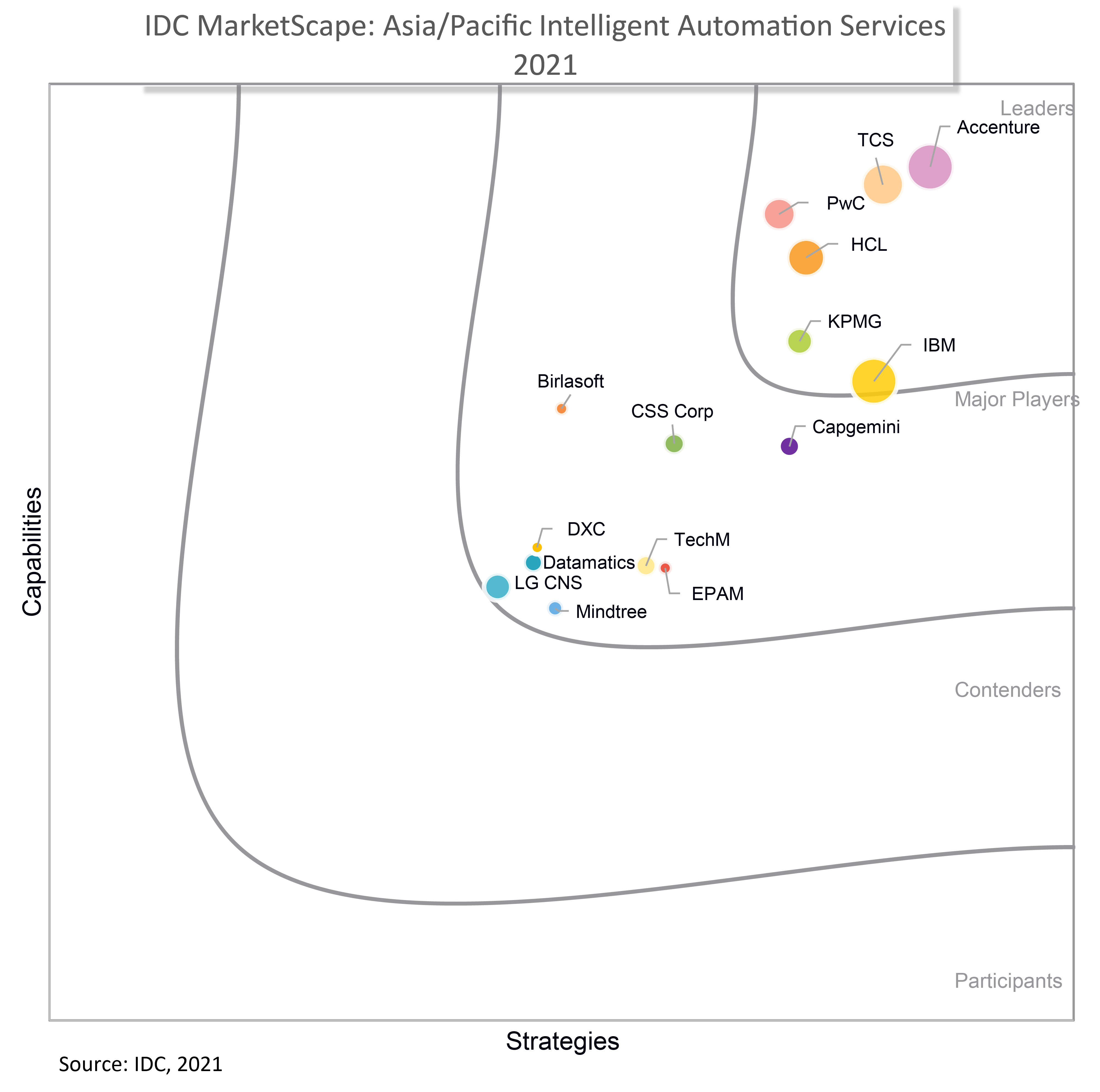 PwC named a Leader in the IDC MarketScape. Asia/Pacific Intelligent ...