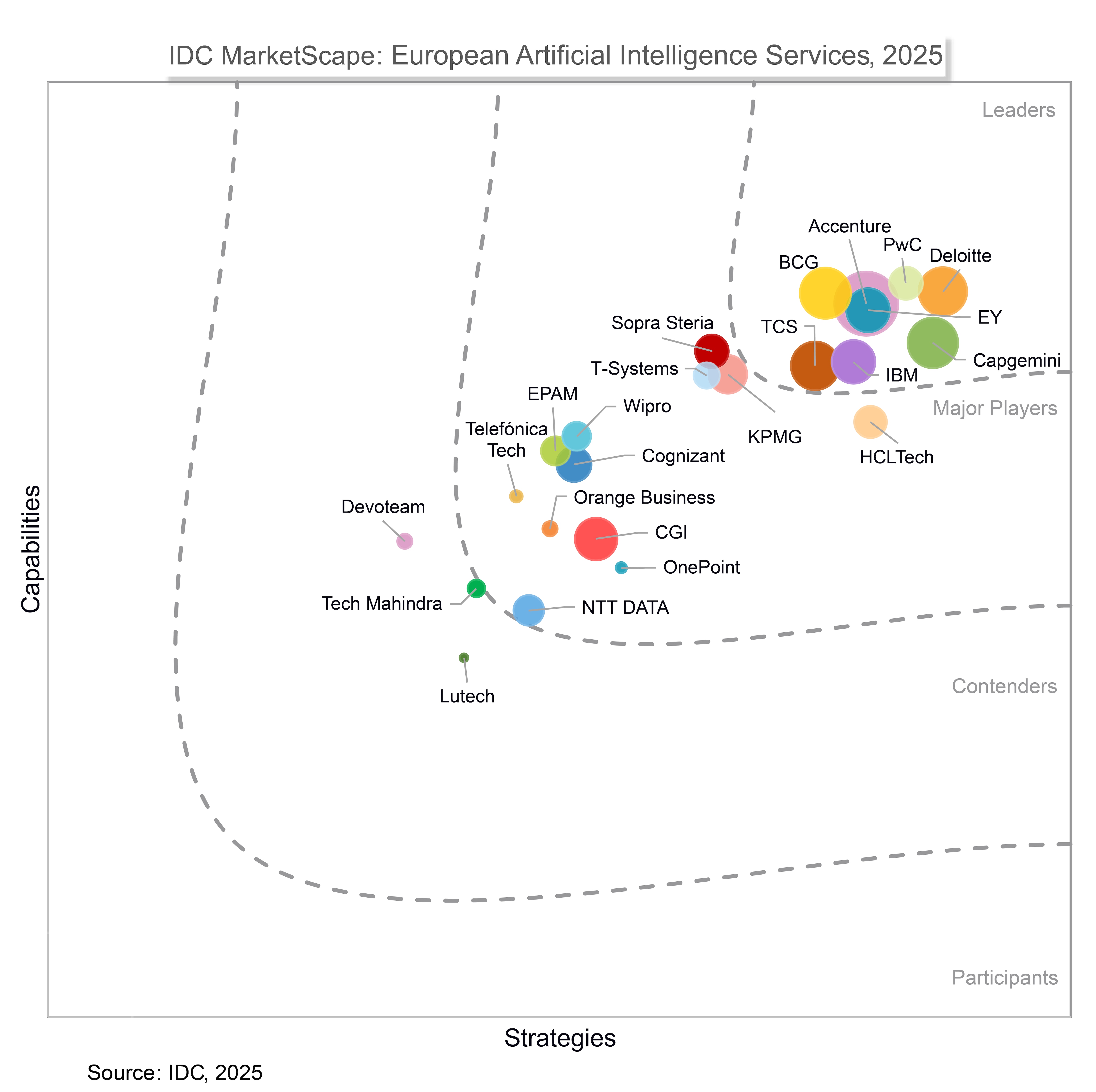 IDC MarketScape: European Artificial Intelligence Services 2025 | PwC
