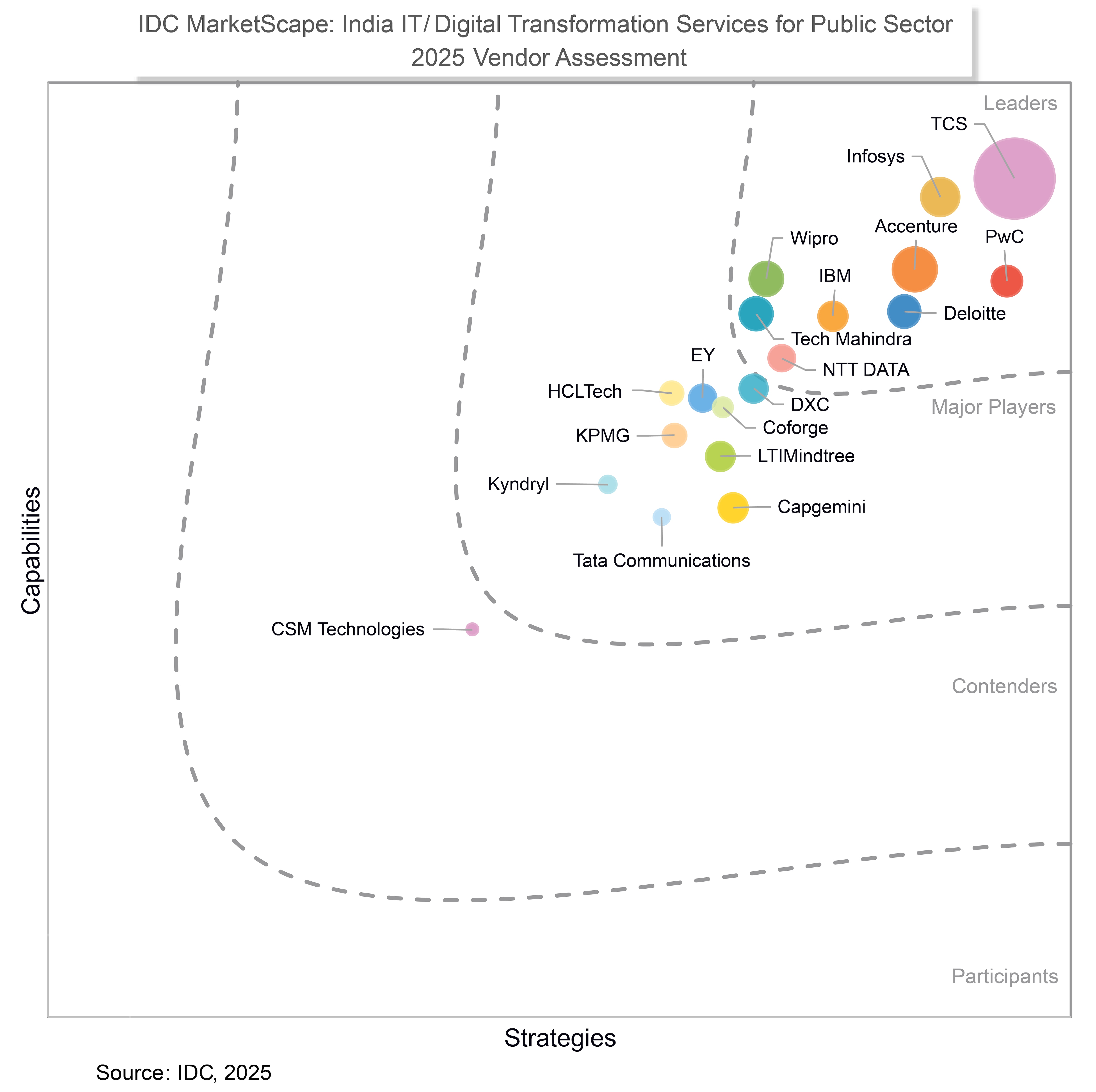 IDC MarketScape: India IT and Digital Transformation Services for ...