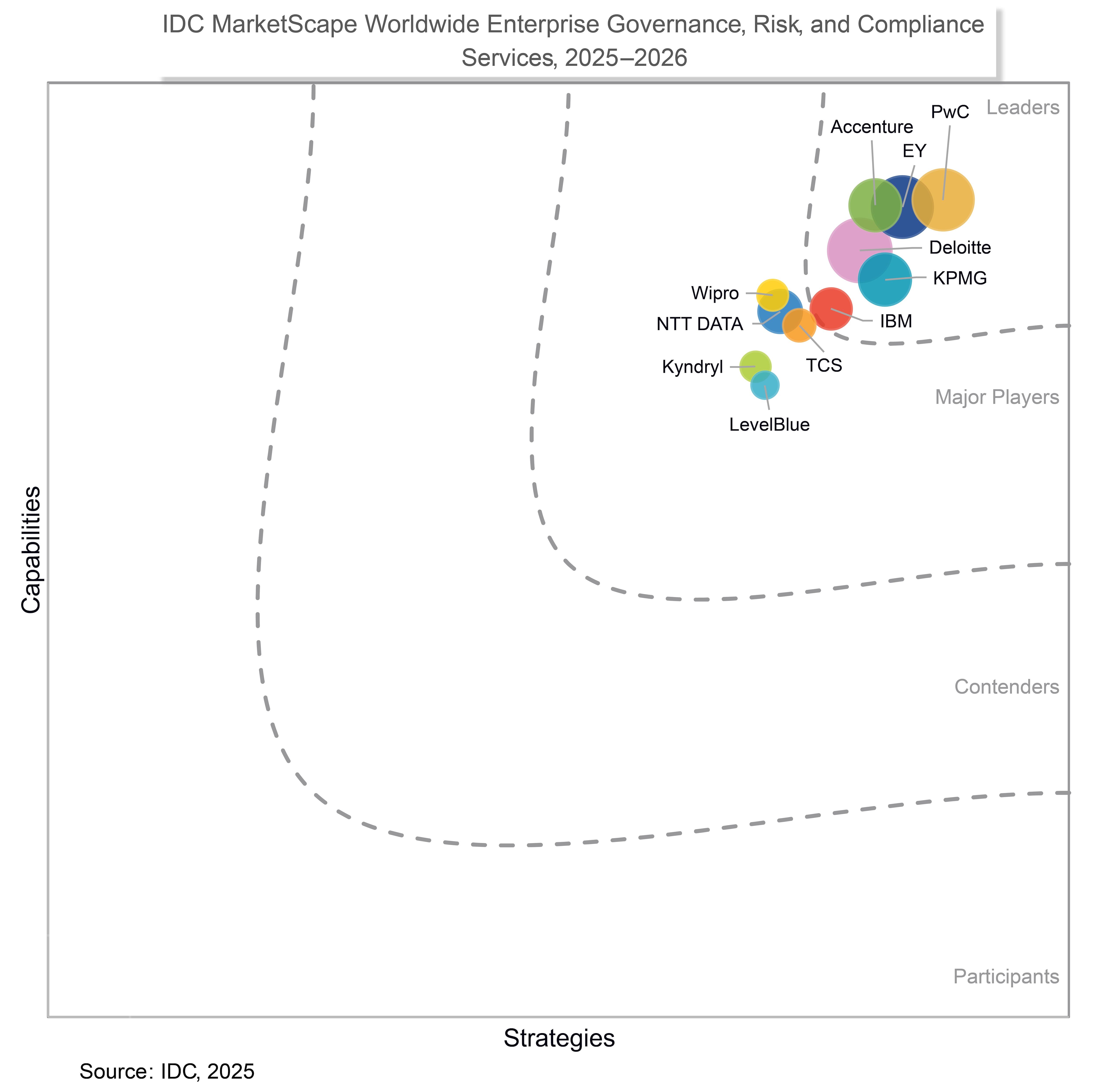 PwC named a 2025-2026 leader for Worldwide Enterprise Governance, Risk ...