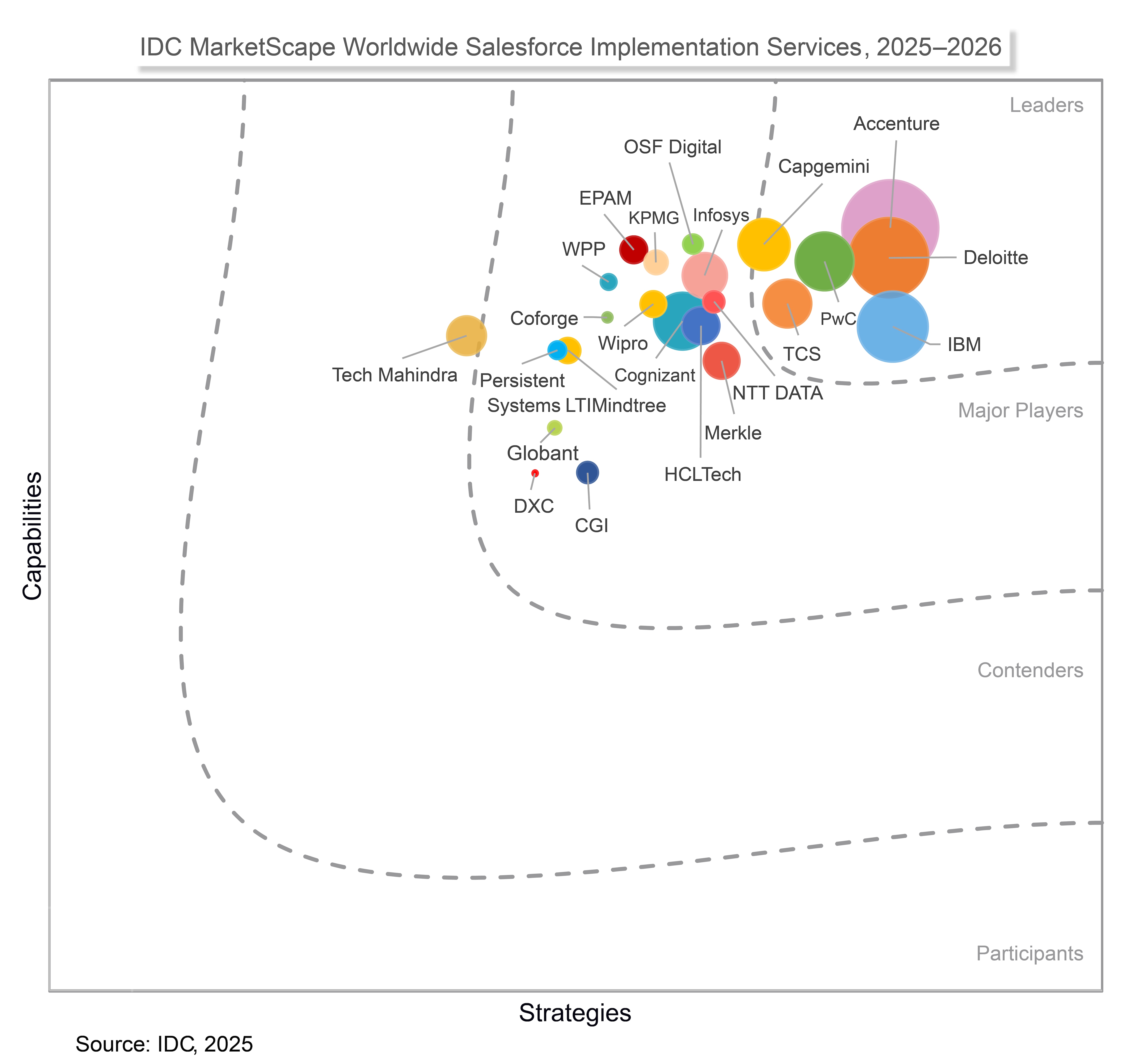IDC MarketScape: Worldwide Salesforce Implementation Services 2025-2026 ...