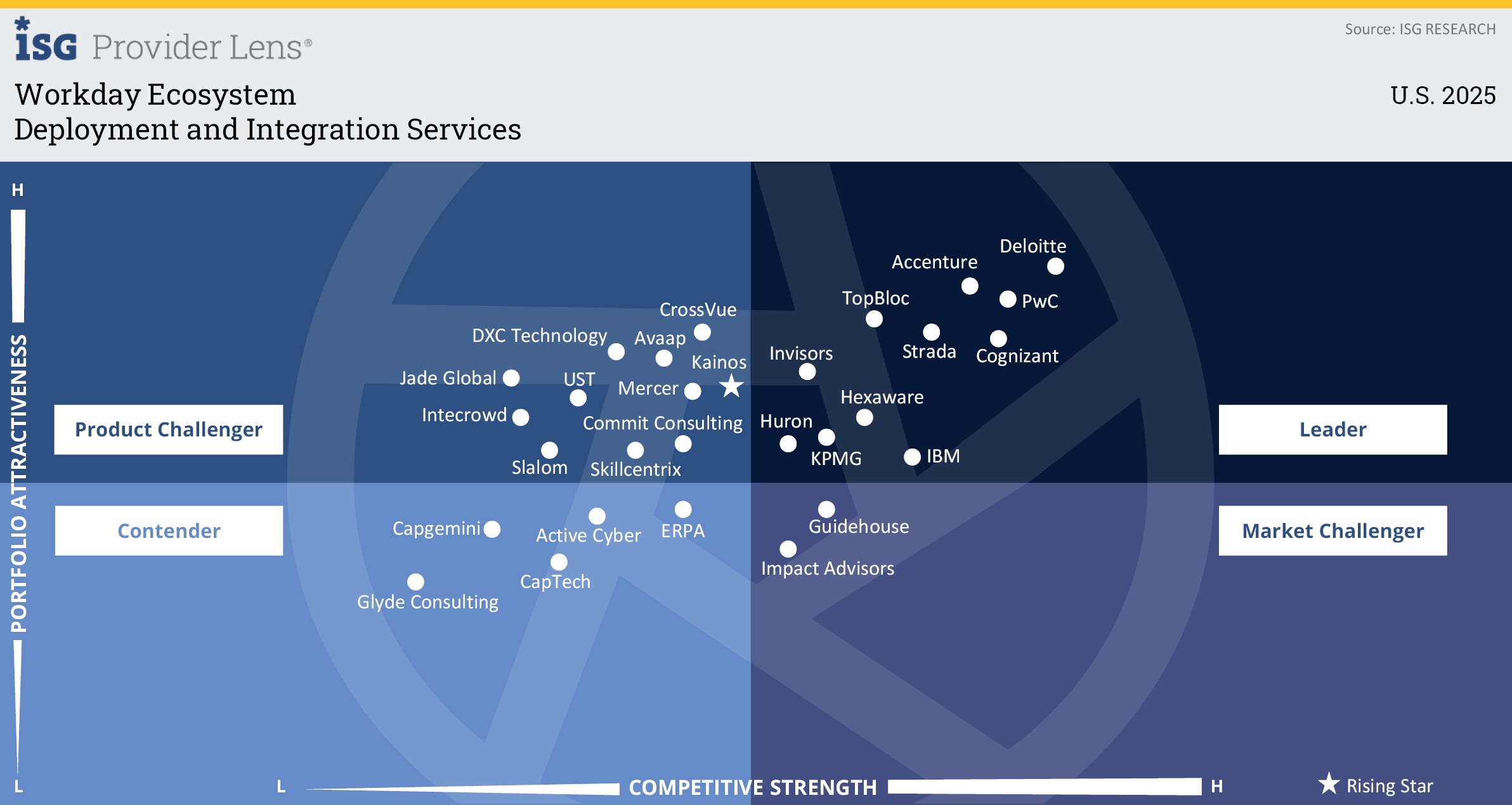 PwC US named a Leader in the ISG Provider Lens™ Workday Ecosystem, U.S ...