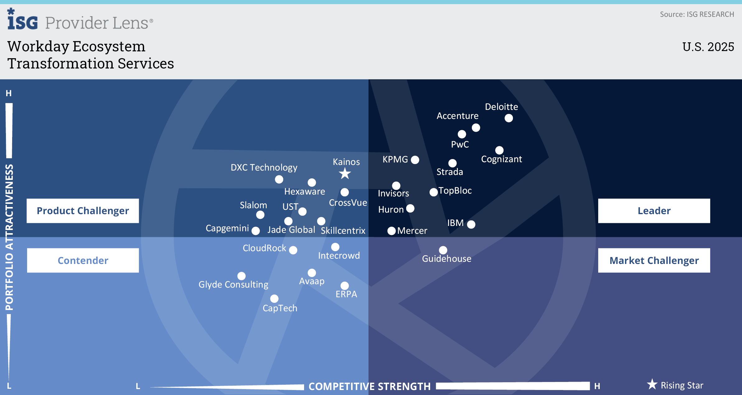 PwC US named a Leader in the ISG Provider Lens™ Workday Ecosystem, U.S ...