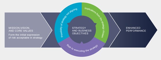 Connecting risk and strategy in the COSO ERM Framework: PwC