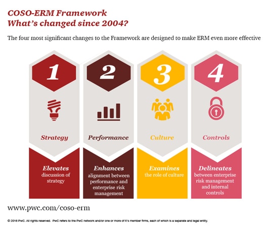 Key updates to the COSO ERM Framework: PwC