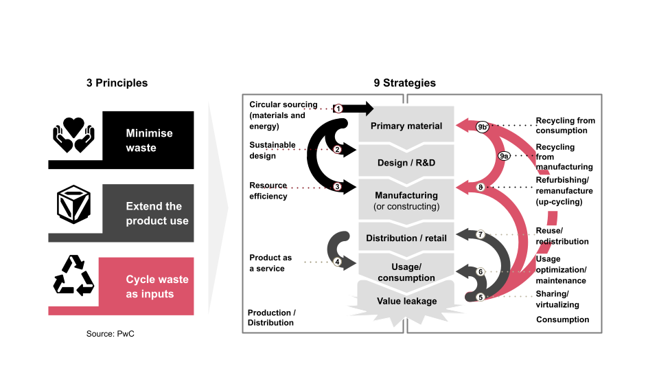 The public sector transition to a circular economy in Southeast Asia | PwC