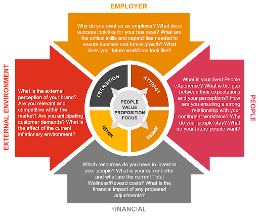 People Value Proposition