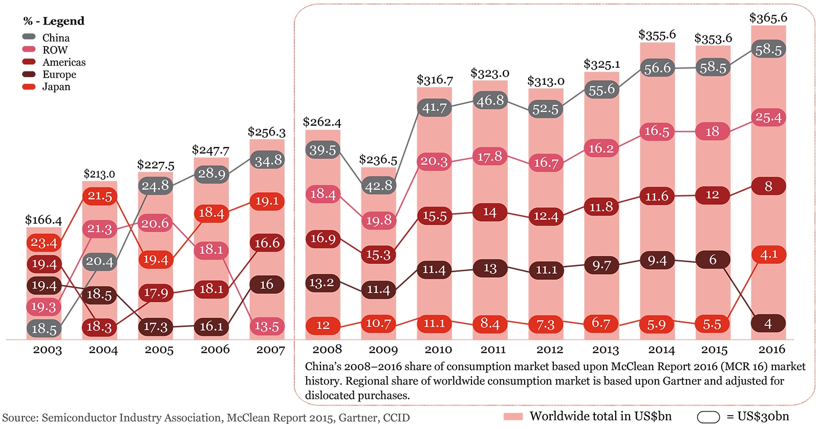 Manufacturing: China's Semiconductor Market: Technology: Industries: PwC
