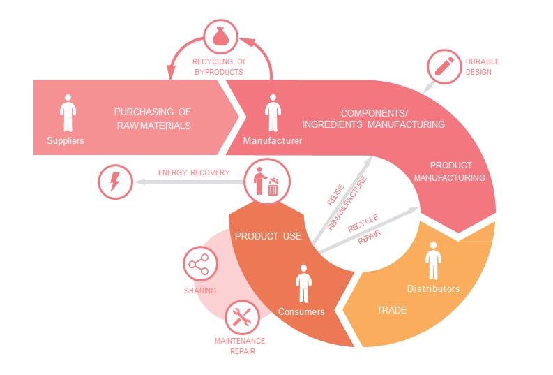 The circular economy