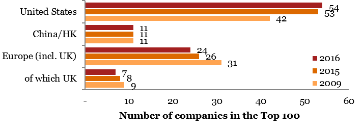 The US extends its leading position in PwC’s Global Top 100 companies ...