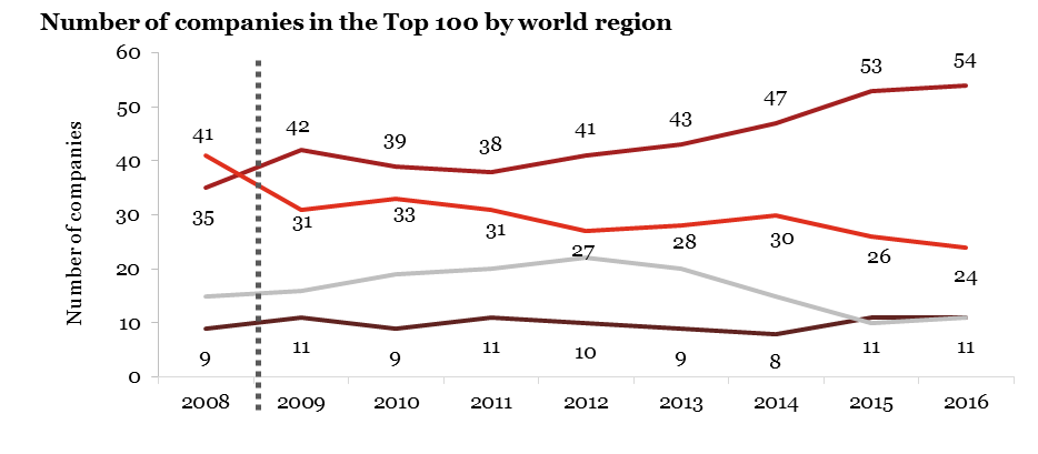 The US extends its leading position in PwC’s Global Top 100 companies ...