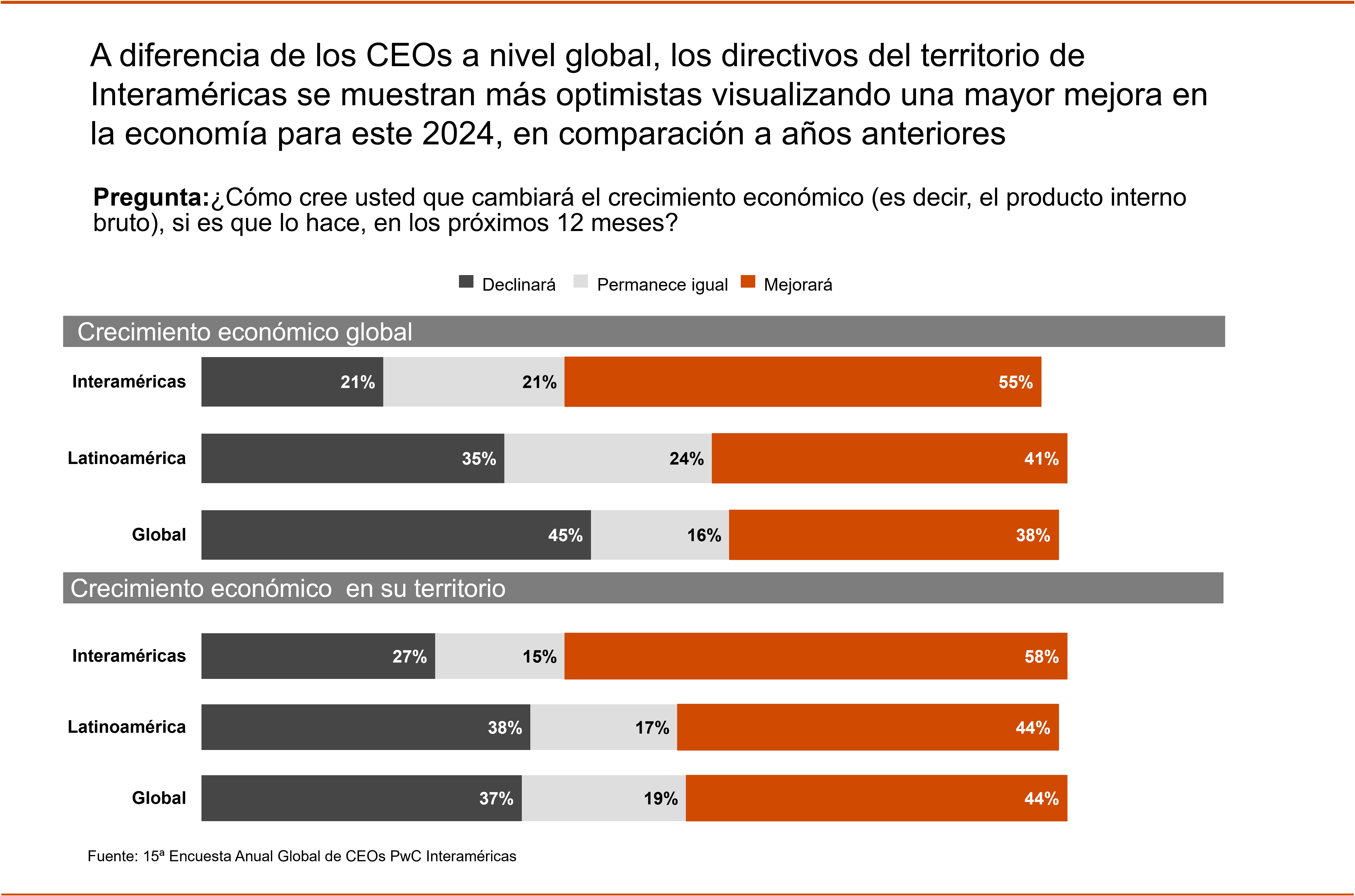 15ª Encuesta Anual de CEO PwC Interaméricas