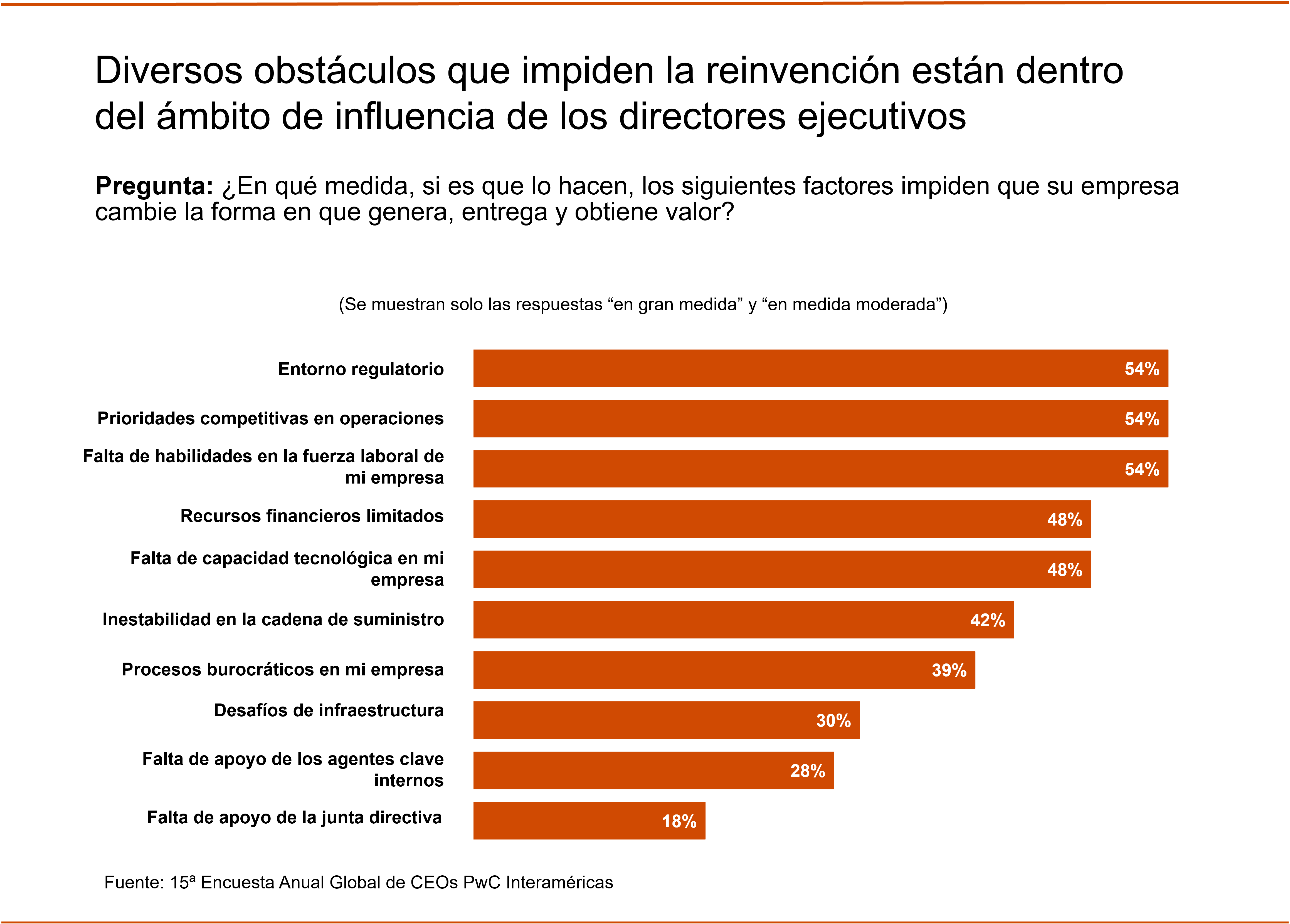 15ª Encuesta Anual de CEO PwC Interaméricas