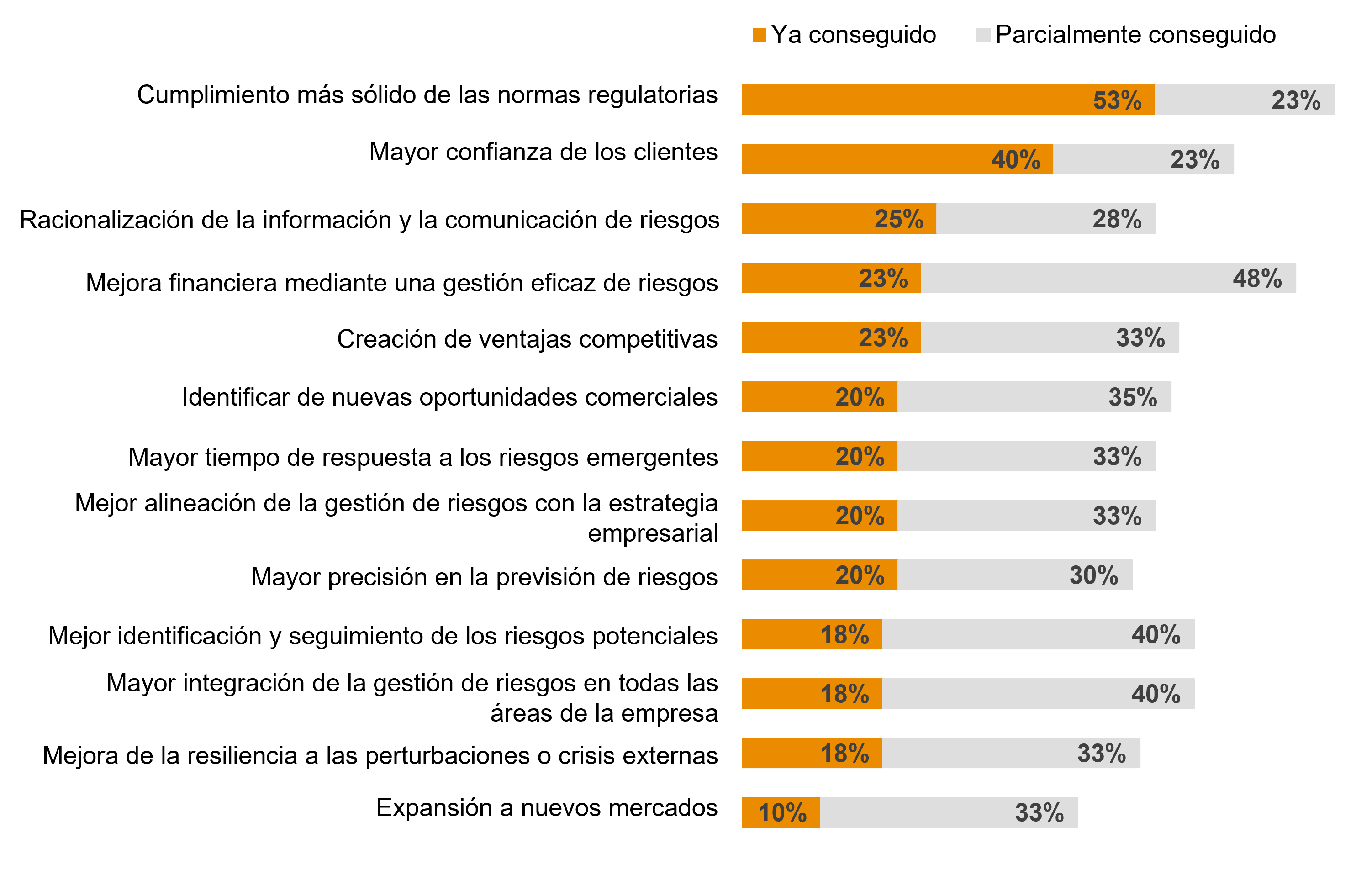Encuesta Regional de Riesgos de PwC Interaméricas