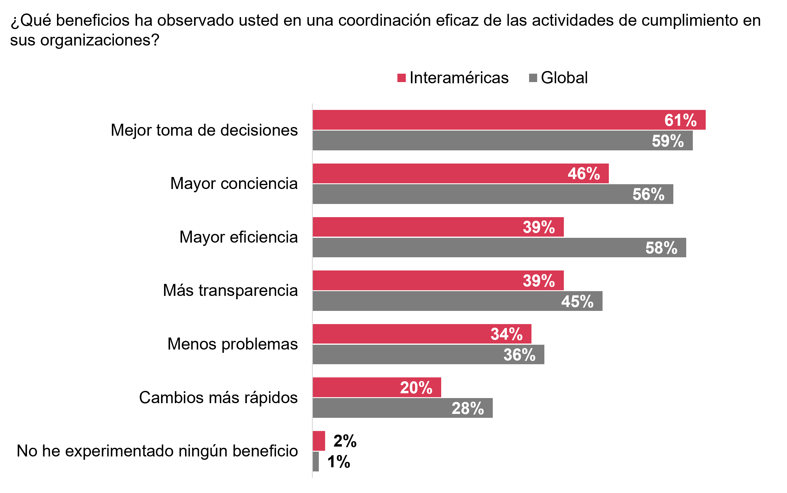 Encuesta Global de Cumplimiento 2025 de PwC - Resultados Interaméricas