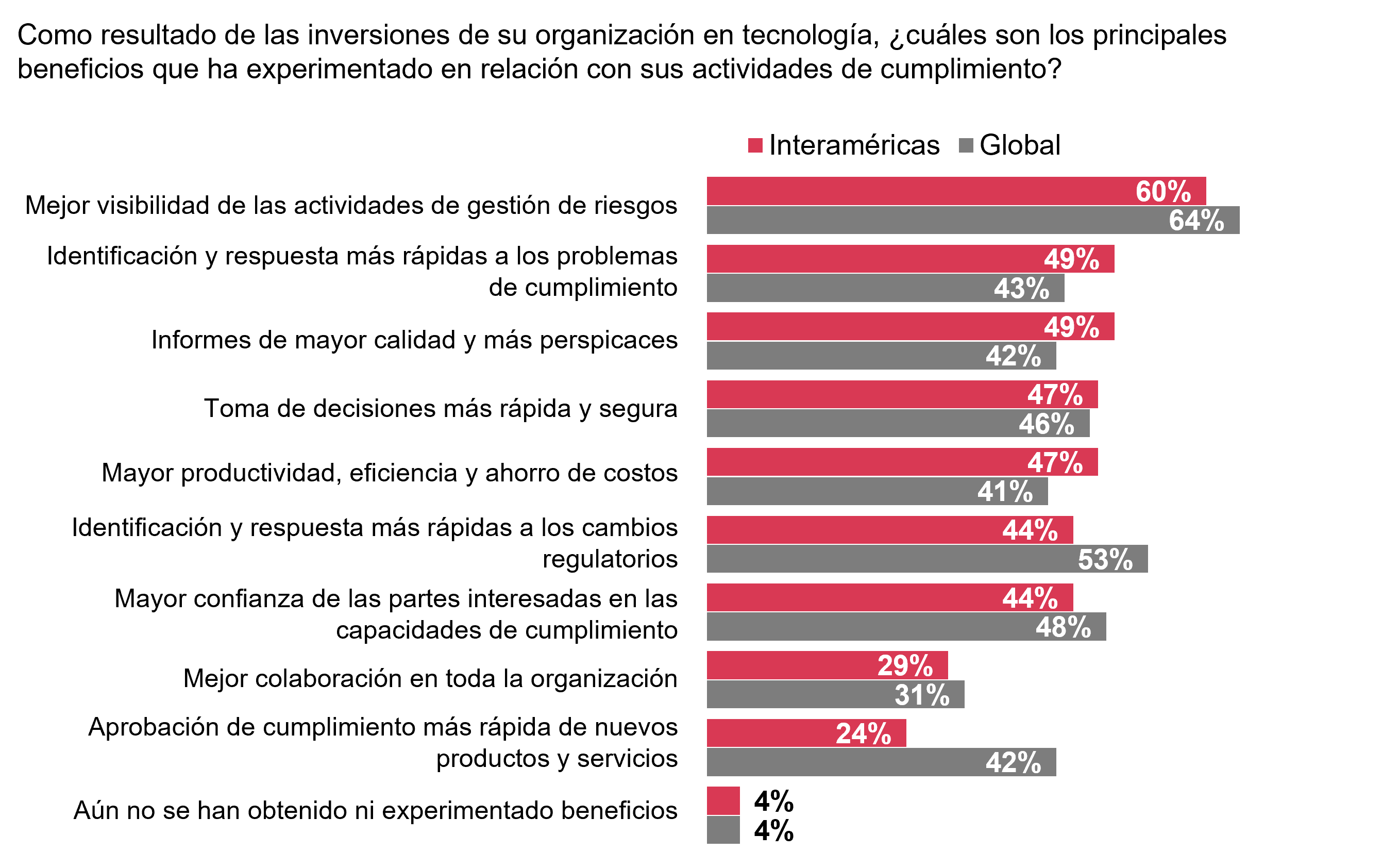 Encuesta Global de Cumplimiento 2025 de PwC - Resultados Interaméricas
