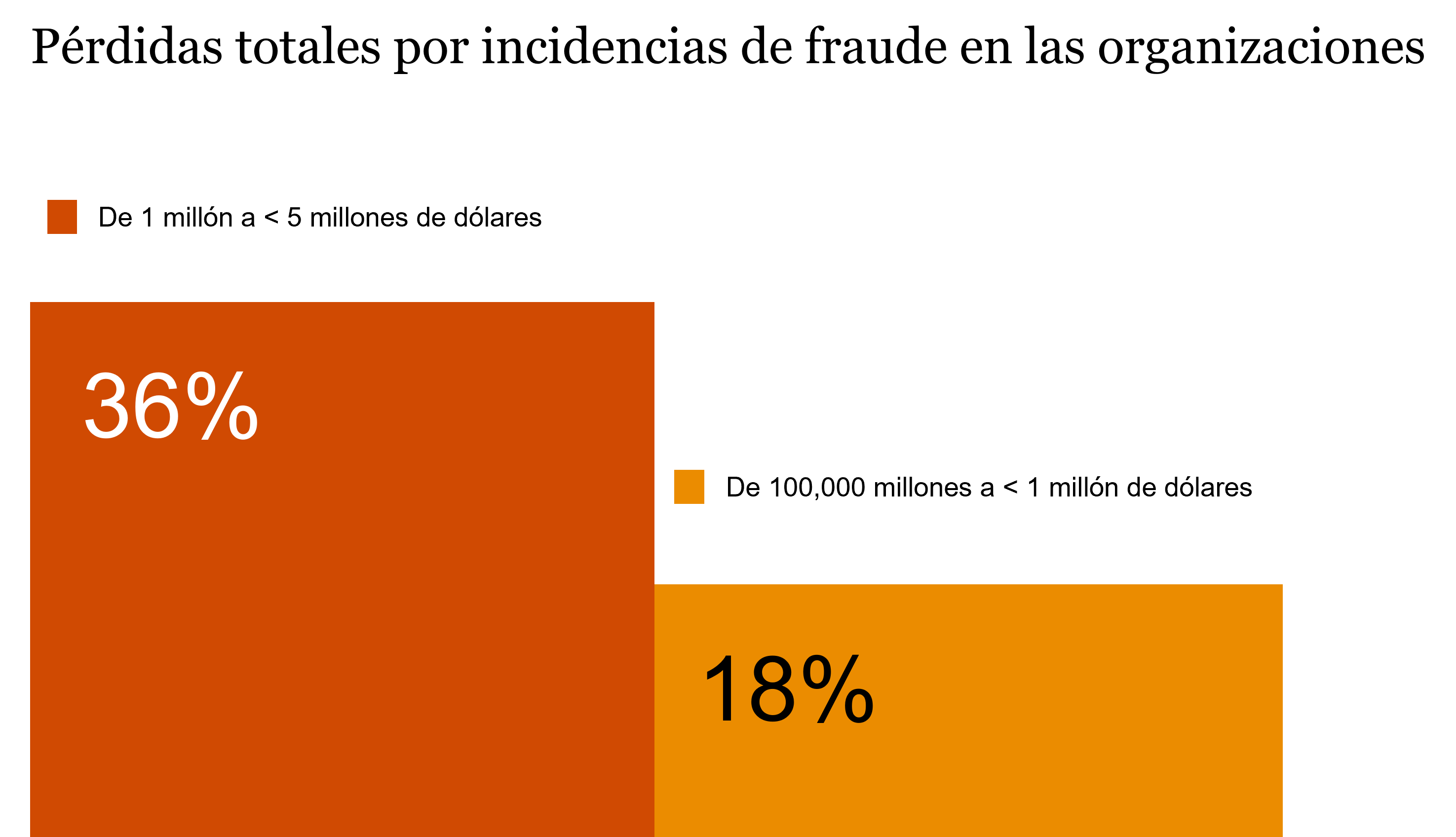 Encuesta Regional de Crimen Económico y Fraude 2023 de PwC Interaméricas