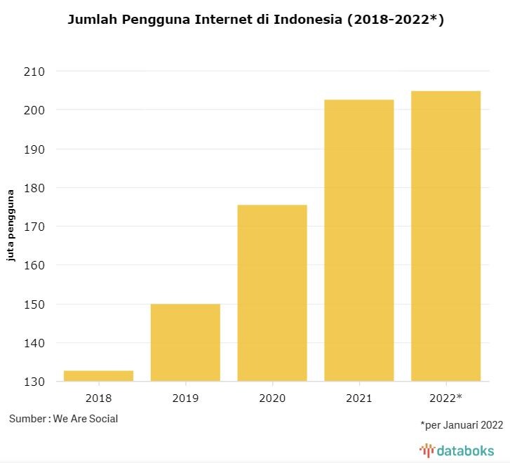 Tren Digital Menyebar di Berbagai Provinsi di Indonesia