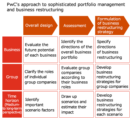 Enhancement of management system | PwC Japan Group