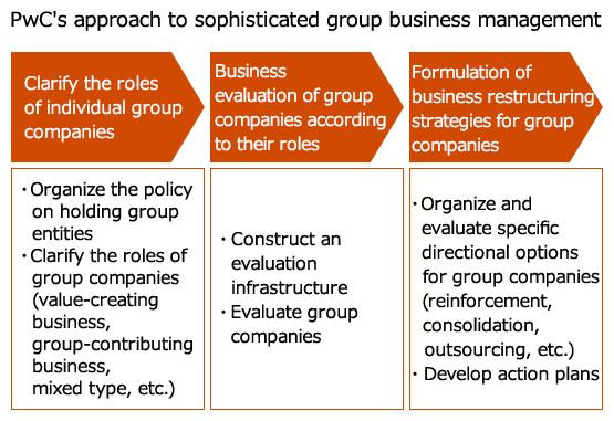 Enhancement of management system | PwC Japan Group